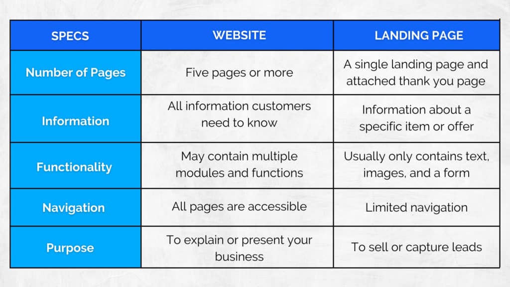 Landing Page vs Website: Which Do You Need? - Fusion One Marketing
